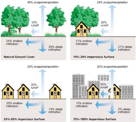 Impermeable Surface Runoff Urban Flooding Mitigation Techniques A