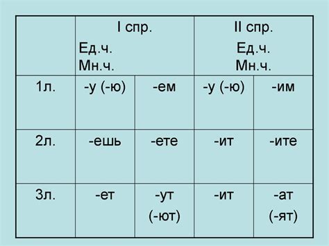 Спряжение глагола Формы глагола презентация онлайн