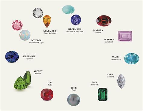 Birthstone Chart And Meaning