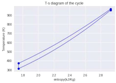 T S Diagram Of The Brayton Cycle