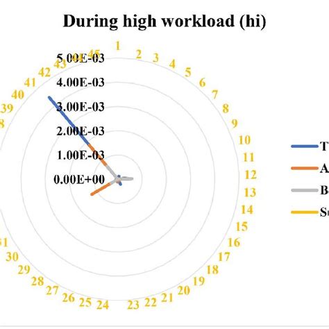 Radar Plot Of Sub Bands Signals During Low Workload Download