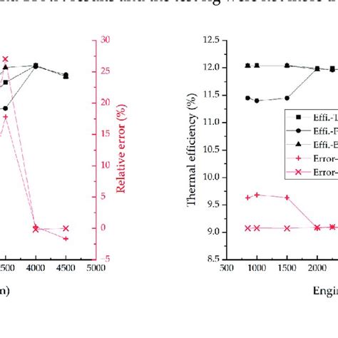 the comparison of the performance prediction models for the 10 test