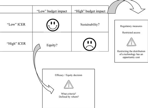 Interpretation Of Cost Effectiveness Analysis Cea And Budget Impact Download Scientific