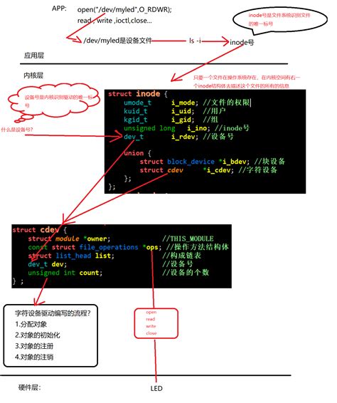 字符设备实现内部驱动原理及分步注册流程