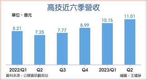 高技 業績三喜 上市櫃 旺得富理財網