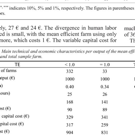 Parameters Of Translog Production Functions Download Table