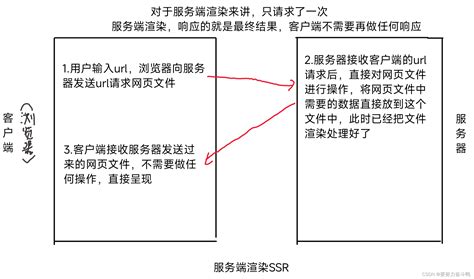客户端渲染和服务端渲染的区别服务端渲染和客户端渲染的区别 Csdn博客