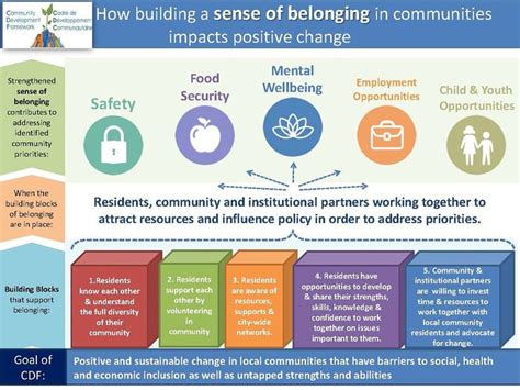 About Cdf Community Development Framework In 2025 Partner Work Community Development