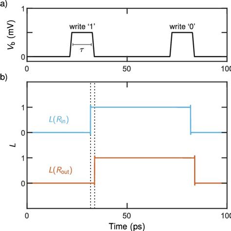 A Bias Voltage V B In Mv As A Function Of Time In Picoseconds The