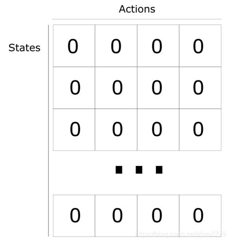 强化学习（二）：q Learning 算法qlearning算法 Csdn博客