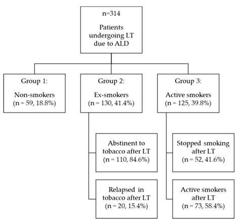Flowchart Of Smoking Status Before And After Liver Transplant LT ALD