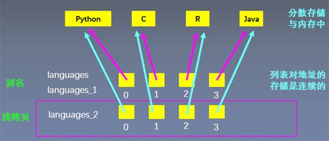 Python基础(八) 万字详解深浅拷贝、生成器、迭代器以及装饰器python 深拷贝迭代器 Csdn博客 Python基础(八) 万字详解深浅拷贝、生成器、迭代器以及装饰器python 深拷贝迭代器 Csdn博客