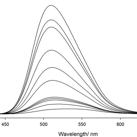 Fluorescence Emission Spectra Of Probe 1 50 μm After The Addition Of