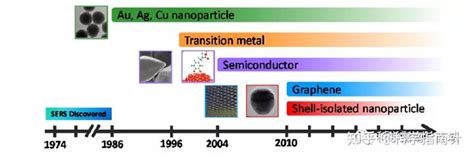 一文读懂拉曼、拉曼位移、激光光源、sers 知乎
