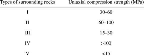 Strength Classification Of Surrounding Rocks Based On Tbm Construction