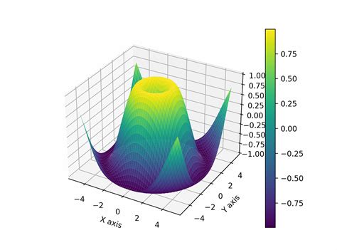 plot 3d surface charts in python using matplotlib by poloxue medium