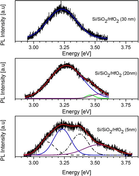 Fitting Of The Pl Spectra Of Si Sio2 Hfo2 Around 3 25 Ev The Subbands