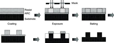 2 Schematic Of A Typical Photolithographic Patterning Process Using A