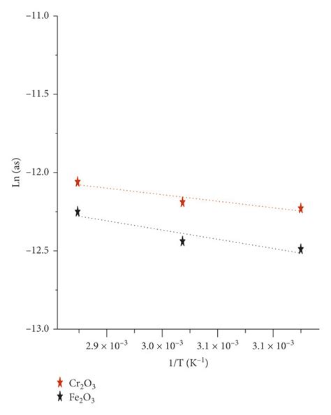 Logarithm Of The Specific Activity Versus Temperature Inverse Download Scientific Diagram
