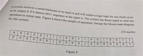 Solved A System Receives A Serial Bitstream At Its Input A