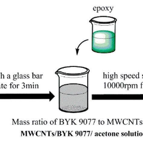 The Dispersion Process Of Multi Walled Carbon Nanotubes Mwcnts Download Scientific Diagram
