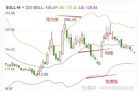 Boll——布林线指标 Boll指标又叫布林线指标（bolinger Bands），是由约翰•布林格（john Bolinger）根据统计学中