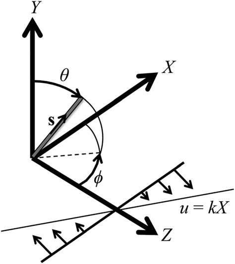 Coordinate System For An Axisymmetric Particle With Orientation S In A