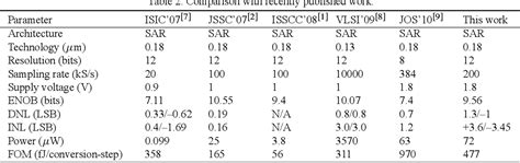 Table 2 From A Low Power 12 Bit 200 Ks S Sar Adc With A Differential