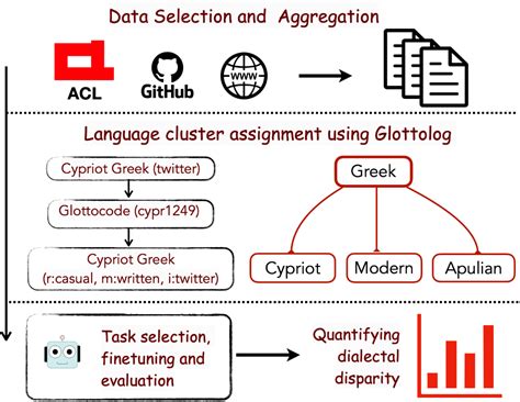 Natural Language Processing For Dialects Of A Language A Survey Ai Research Paper Details