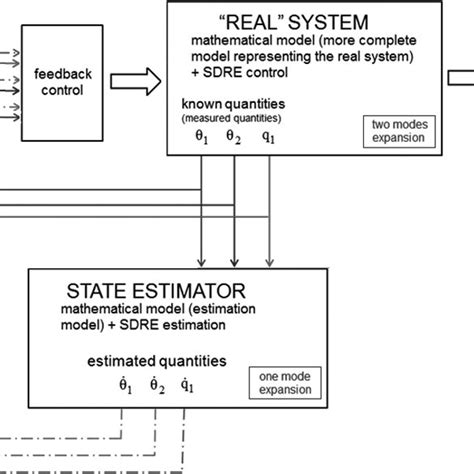 The General Idea For Nonlinear Control And Nonlinear Estimation Using