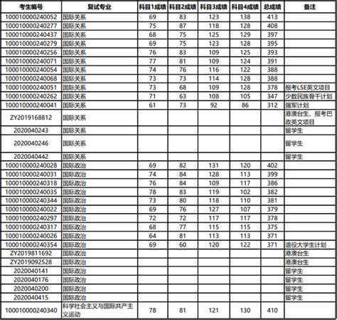 北京大学国际关系学院考研考情分析及经验指导【盛世清北】 知乎