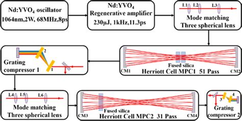 Experimental Setup For Nonlinear Pulse Compression A Nd Yvo4 Download Scientific Diagram