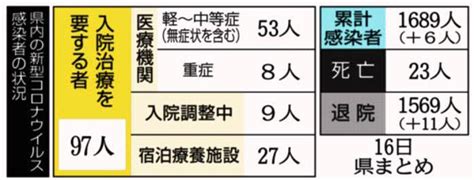 高知県内新たに6人感染、2日ぶり1桁 新型コロナ6／16発表 高知新聞