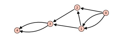 Tutorial Programming In Python And Sage Thematic Tutorials V Beta