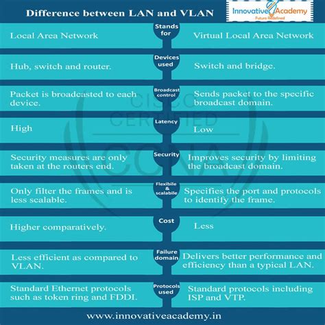 Difference Between LAN And VLAN