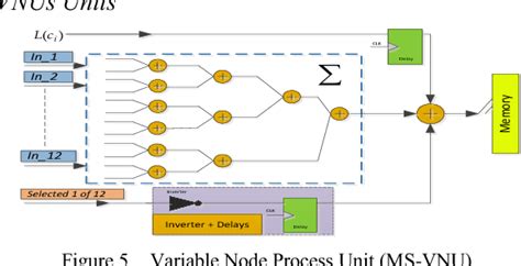 Figure 1 From A Hardware Design Of Msmms Based Ldpc Decoder Semantic