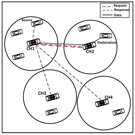 sensors free full text vanet clustering based routing protocol