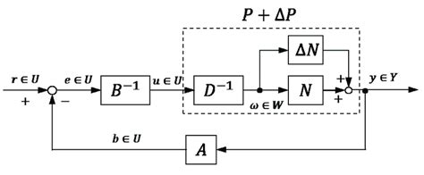 The Nonlinear Feedback Control System Download Scientific Diagram