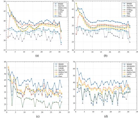 Figure 1 From A Denoising Network Based On Frequency Spectral Spatial Feature For Hyperspectral