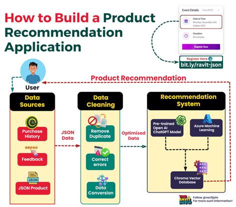 How To Build A Product Recommendation App With Unstructured Data