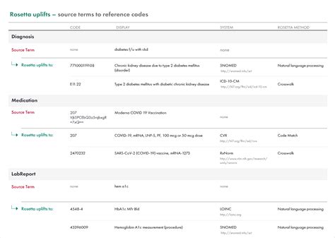 rosetta api health data platform careevolution