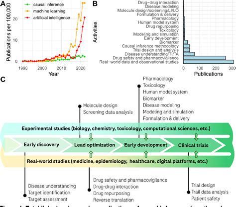 Causal Inference In Drug Discovery And Development Paper And Code