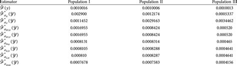 mses of finite population distribution function estimators using