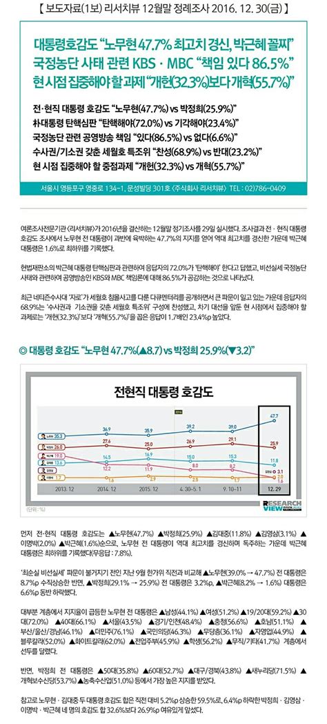 역대 대통령 호감도 조사 결과 유머움짤이슈 에펨코리아