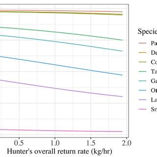 Generalized Linear Mixed Effects Model Results Predicting The