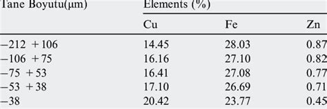 Chemical Composition Of Chalcopyrite Concentrate Wt Download