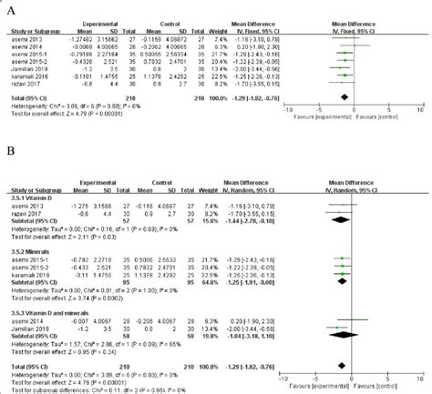 Forest Plot Of Pooled Md In Hs Crp Of Studies Included A Meta Analysis