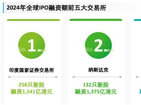 A股今年ipo企业数量降近七成，融资额降八成，印度市场令人意外