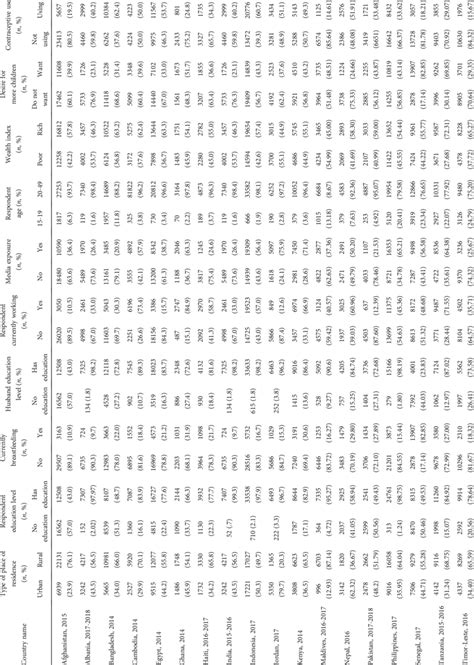 Baseline Characteristic Table For Different Selected Variables For 18