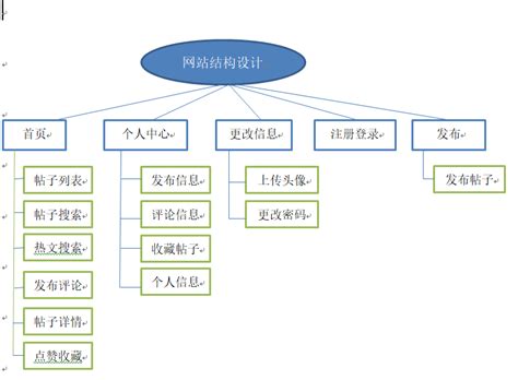 管理信息系统 课程设计 Csdn博客